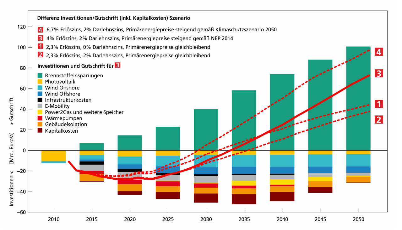 Die Gestaltbarkeit der Rendite